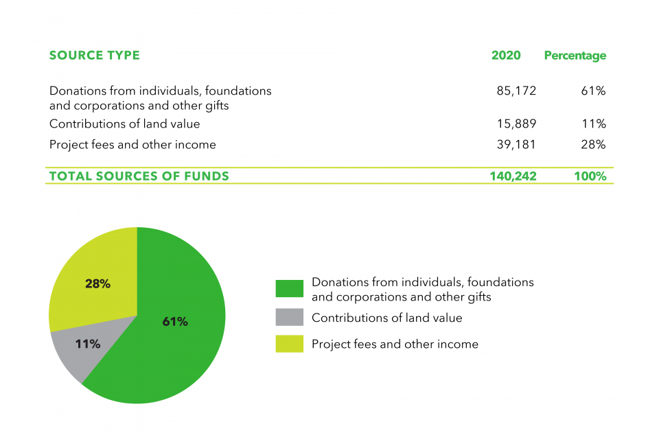 2020 Annual Report - Trust for Public Land